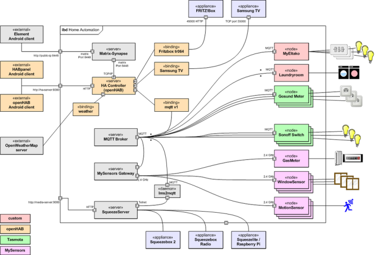 My Home Automation story, part 2: Implementation – RequireIoT